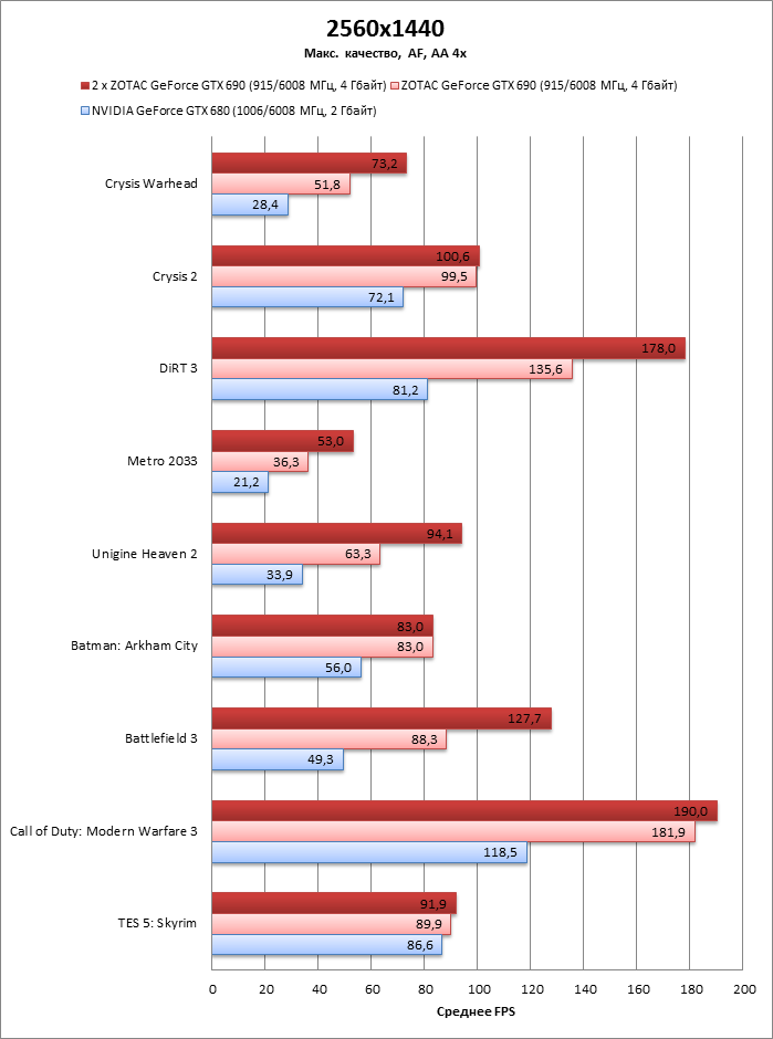 Quad SLI — 2012: танец бешеных FPS в исполнении пары GeForce GTX 690
